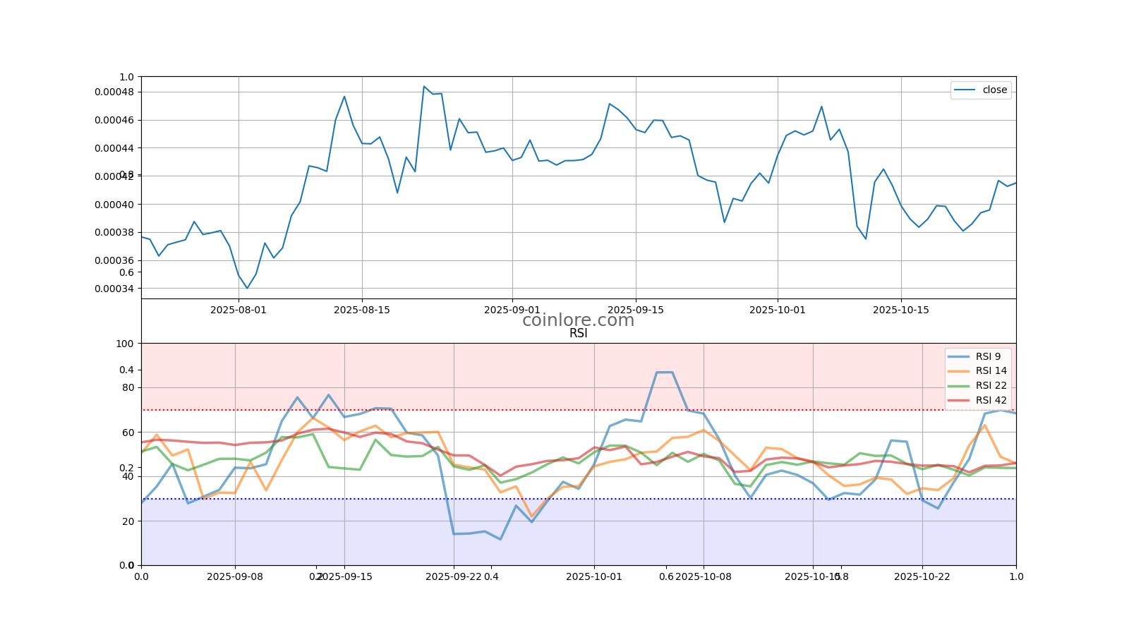 VidyX RSI indicator