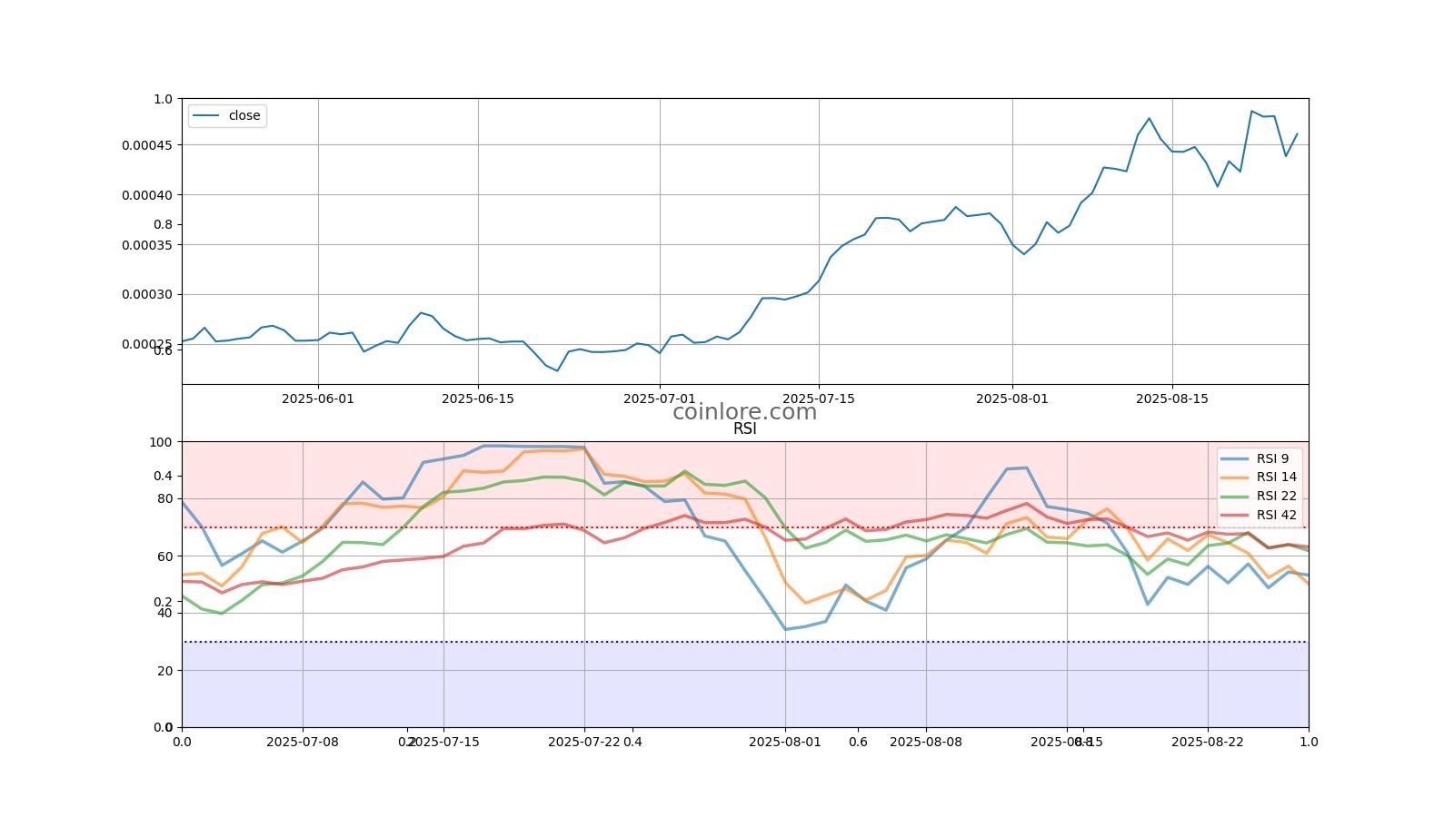 VidyX RSI indicator