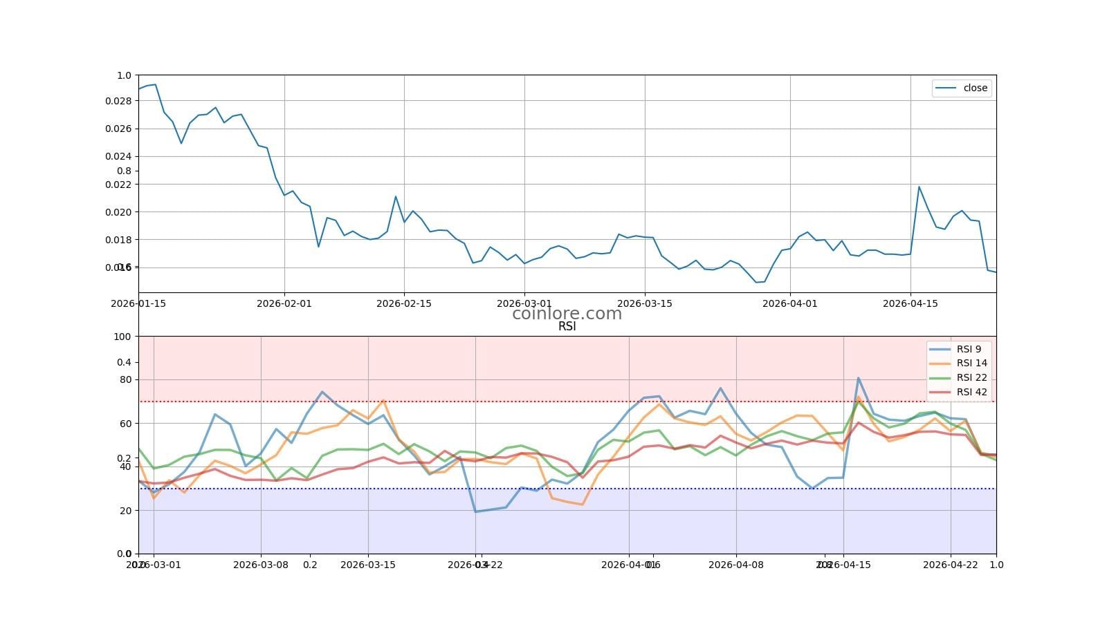 Vine Coin RSI indicator