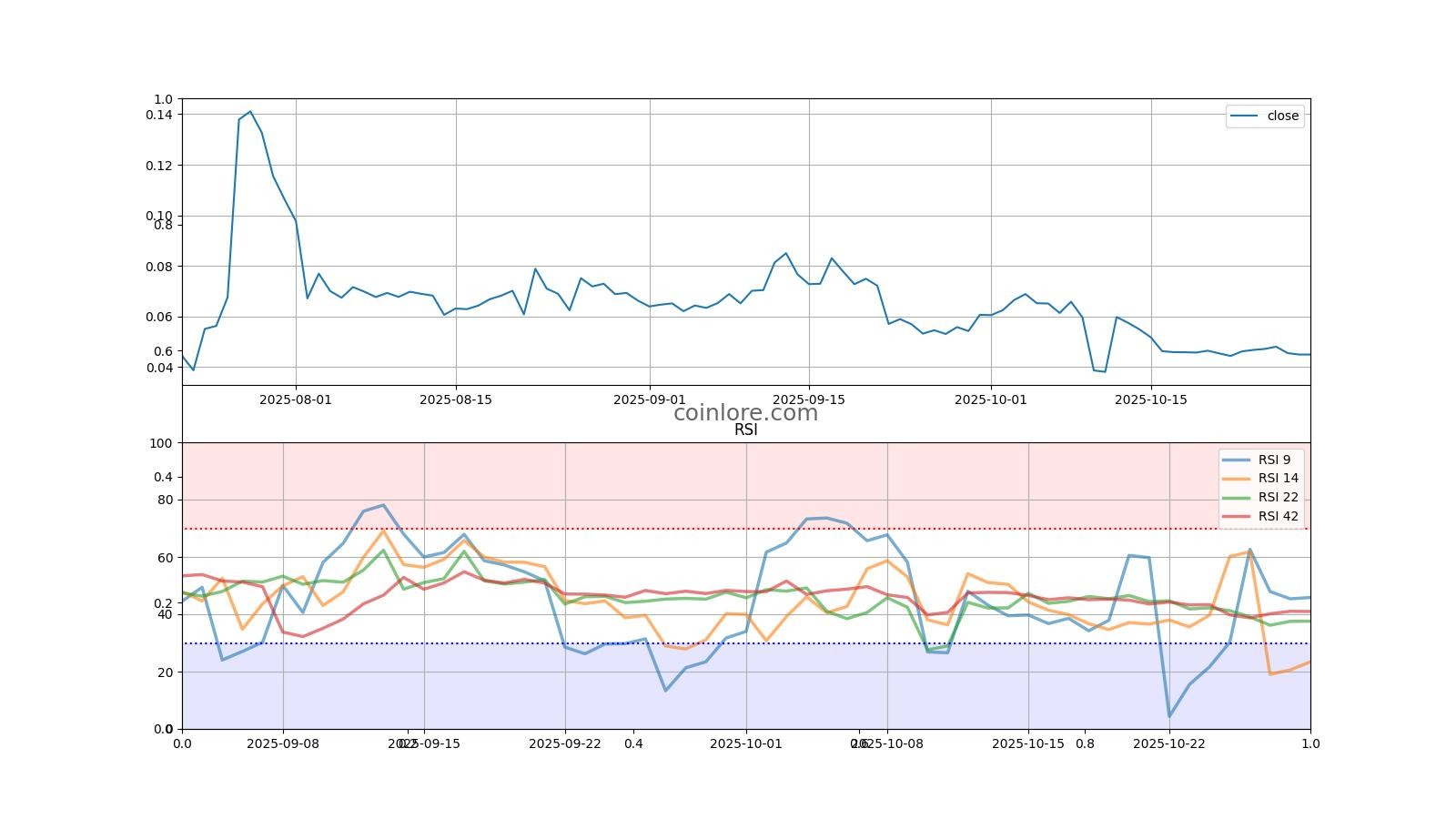 Vine Coin RSI indicator