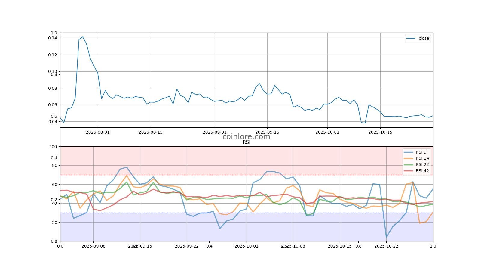 Vine Coin RSI indicator