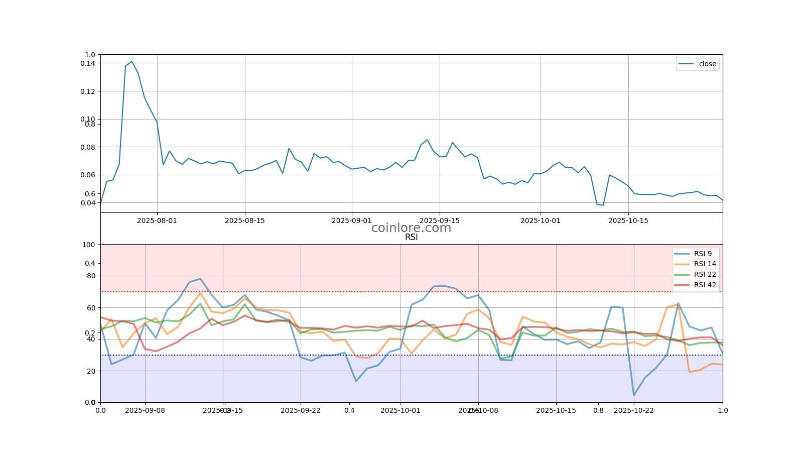 Vine Coin RSI indicator