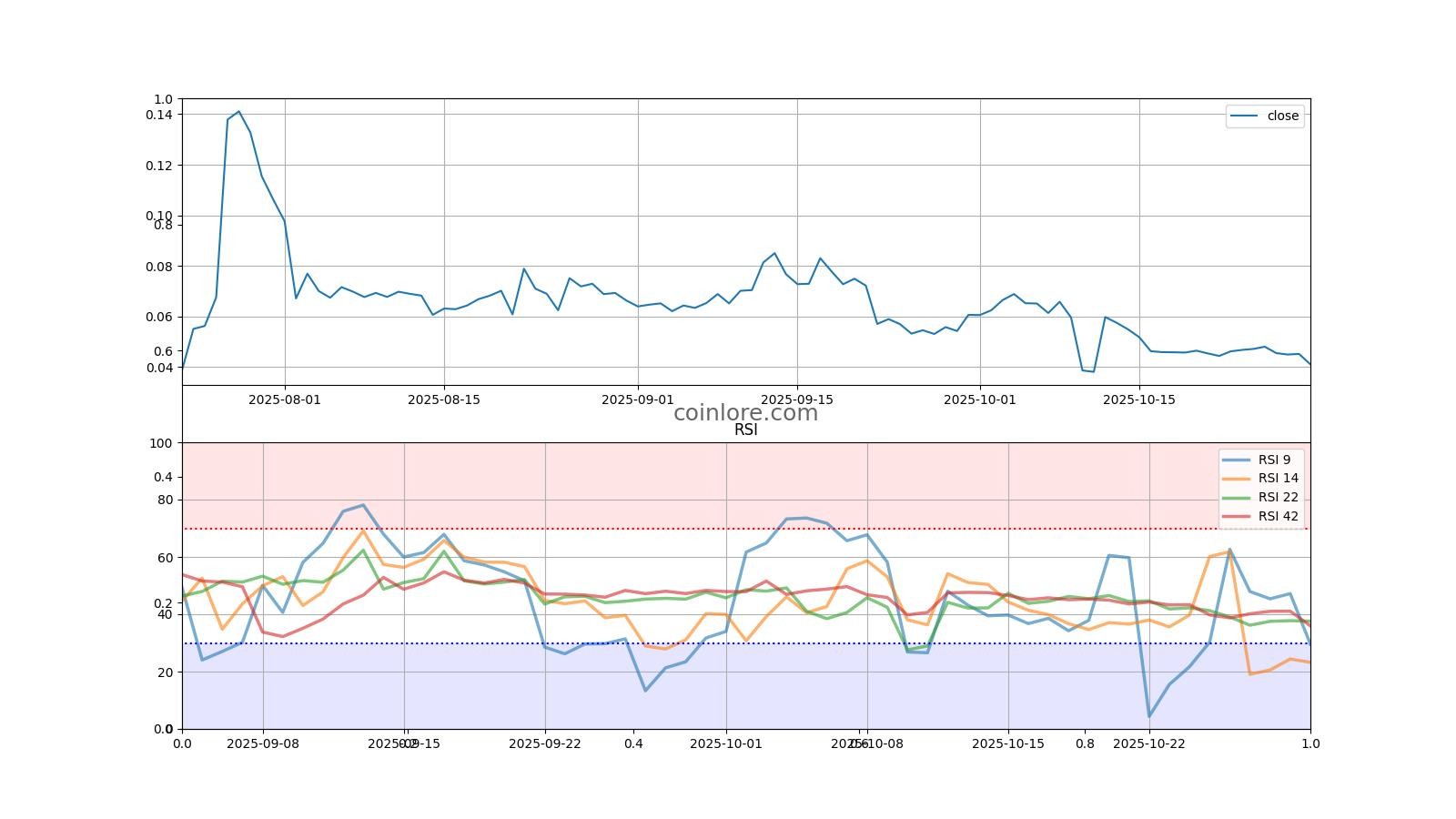 Vine Coin RSI indicator