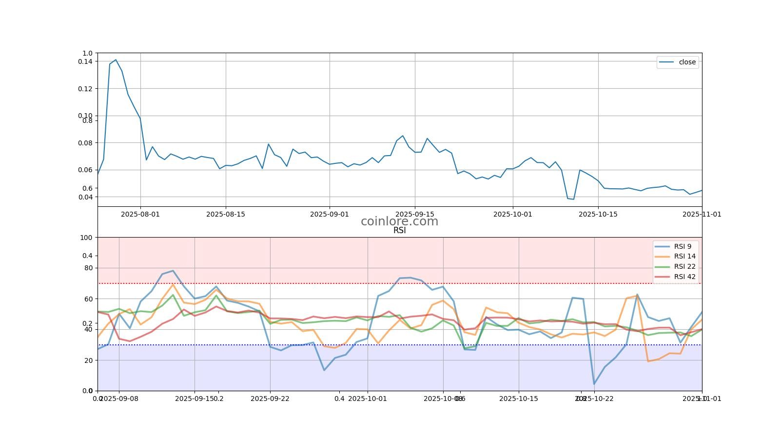 Vine Coin RSI indicator