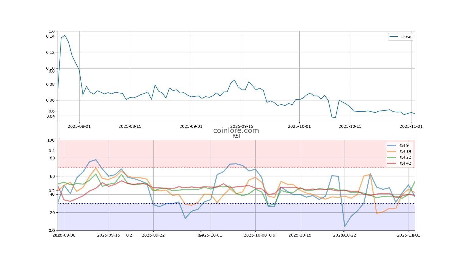 Vine Coin RSI indicator