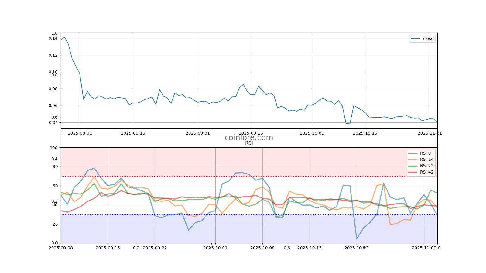 Vine Coin RSI indicator