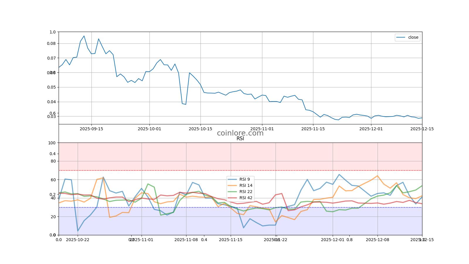 Vine Coin RSI indicator