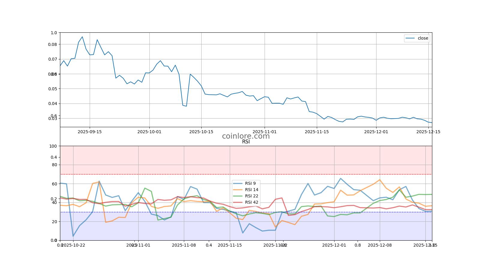 Vine Coin RSI indicator