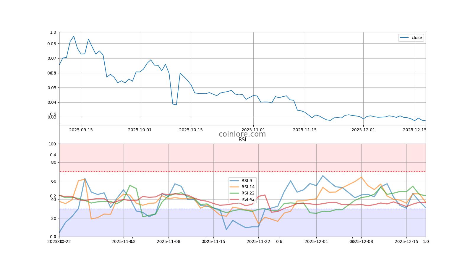 Vine Coin RSI indicator