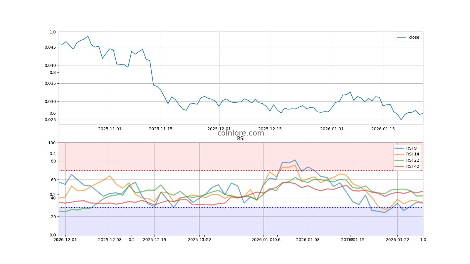Vine Coin RSI indicator