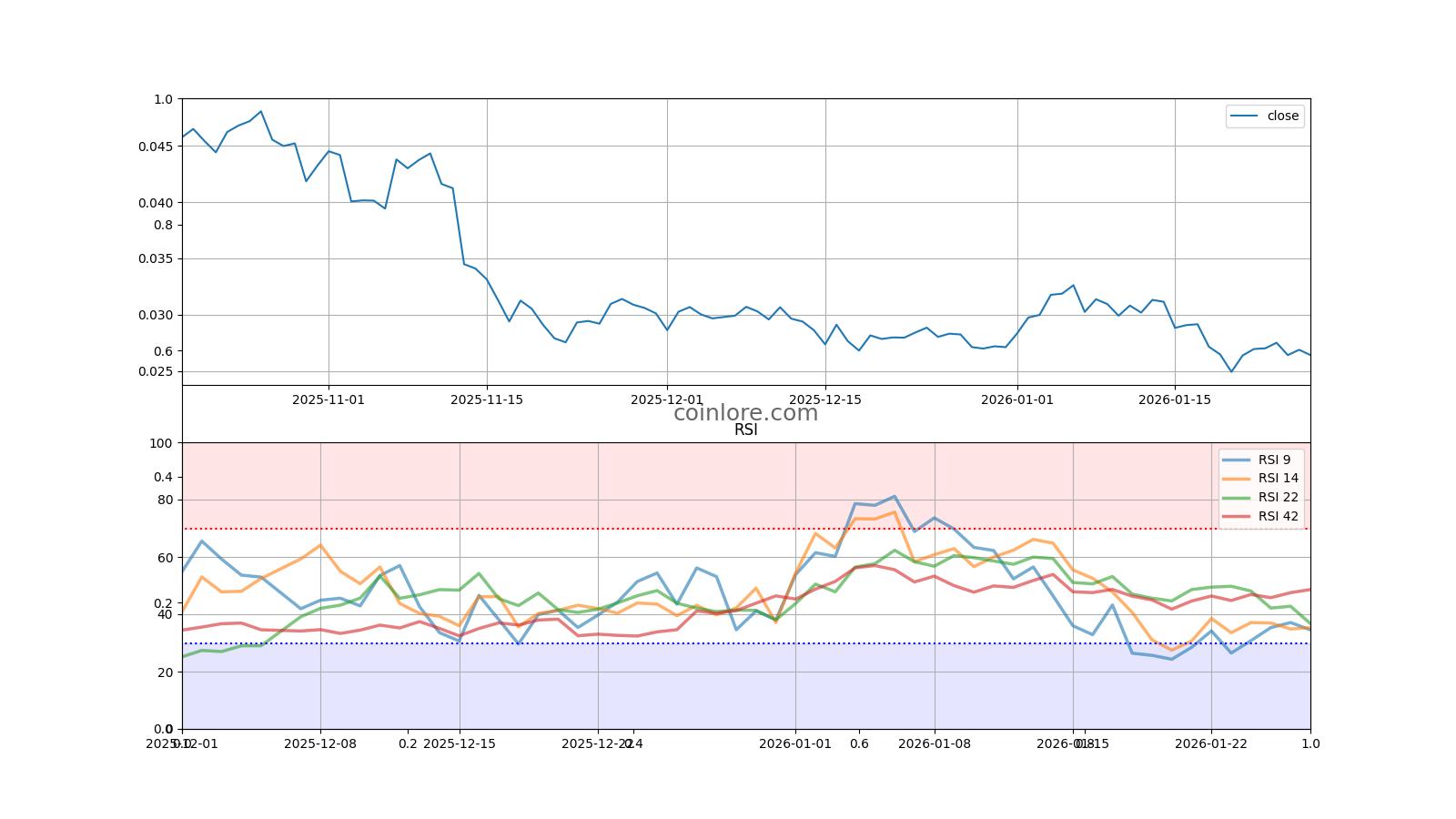 Vine Coin RSI indicator