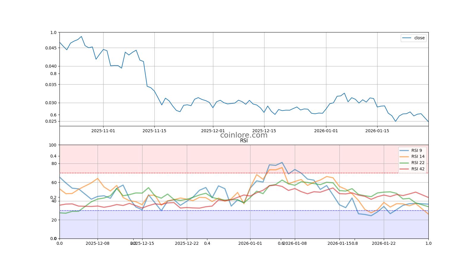 Vine Coin RSI indicator