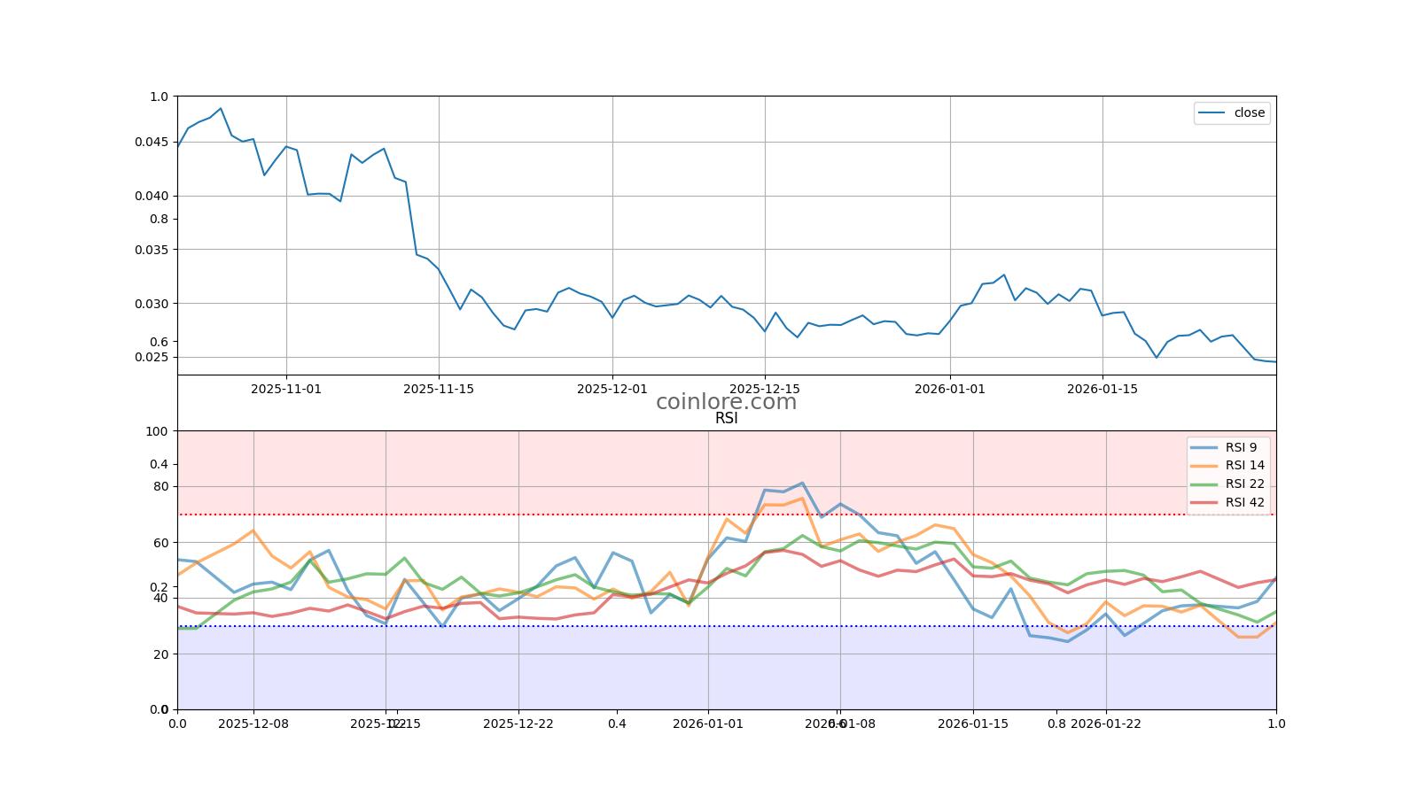 Vine Coin RSI indicator