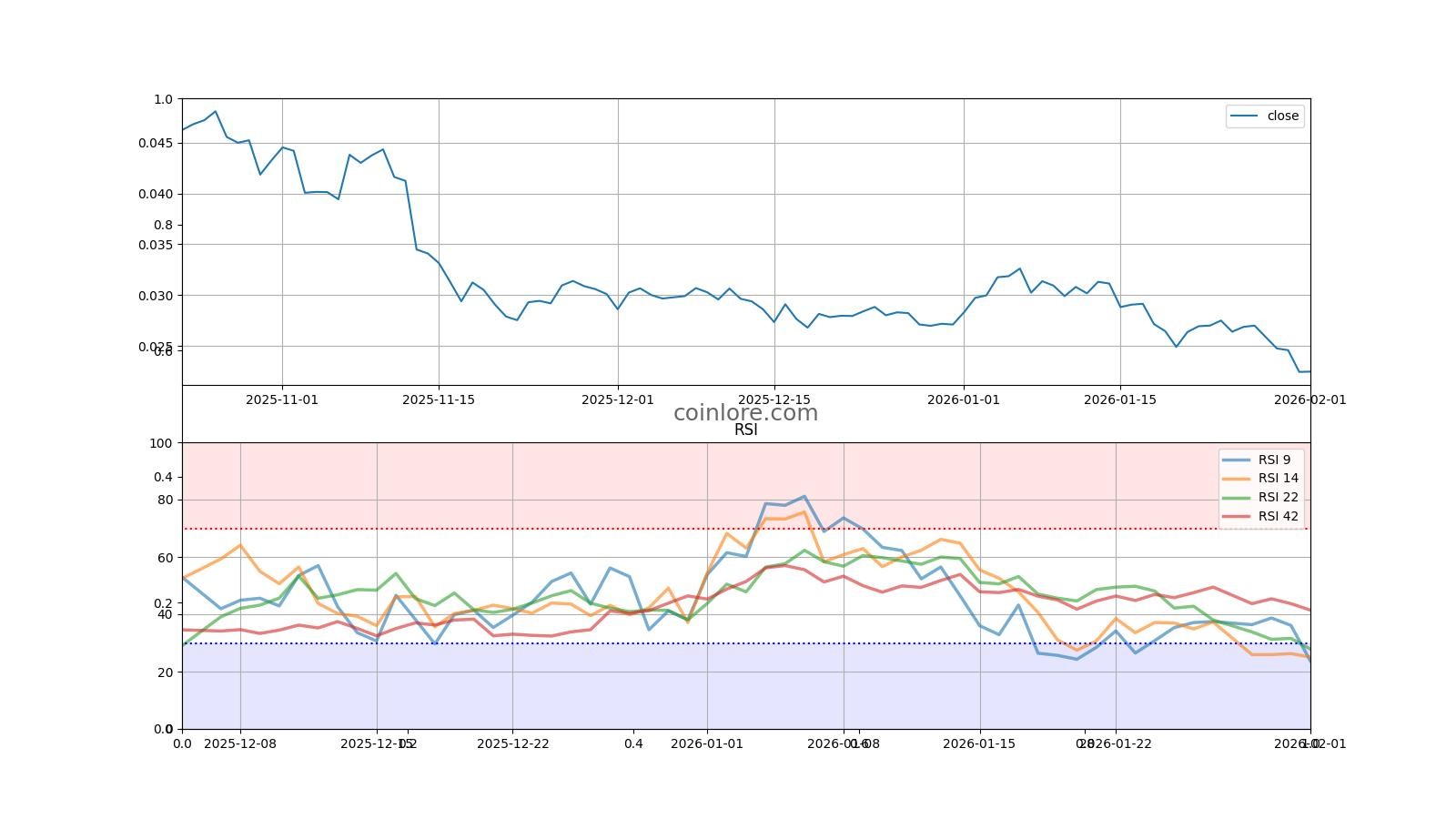 Vine Coin RSI indicator
