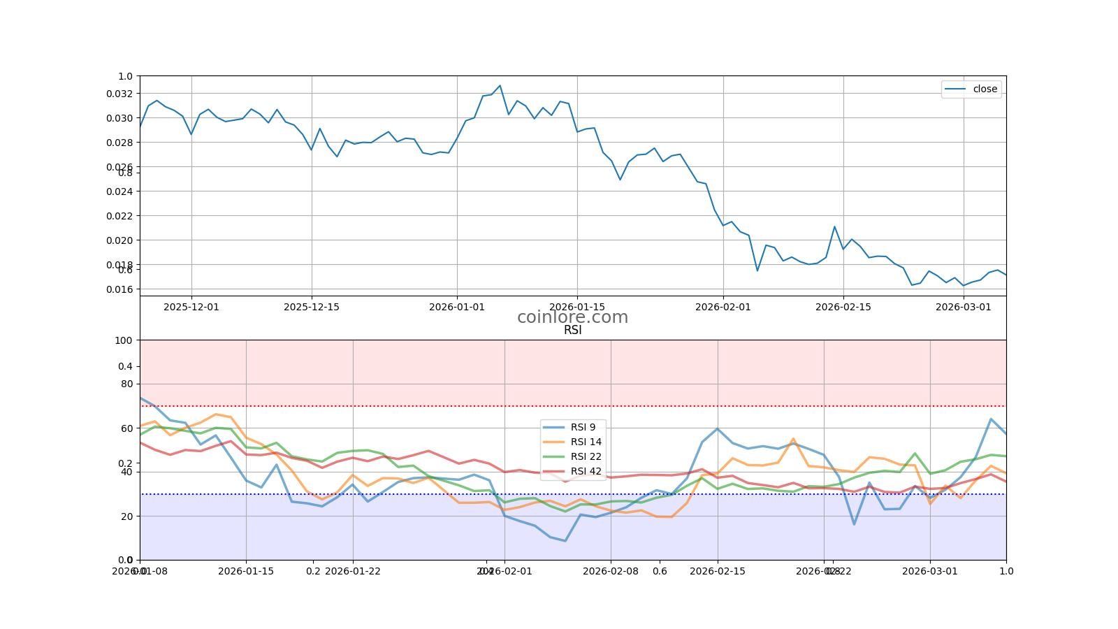 Vine Coin RSI indicator