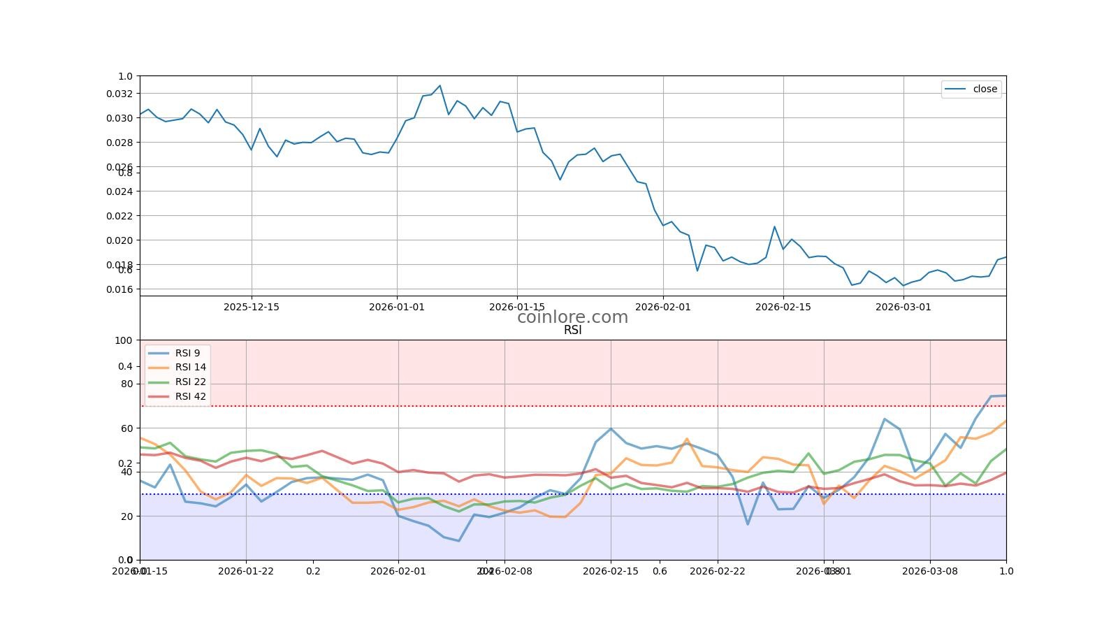 Vine Coin RSI indicator