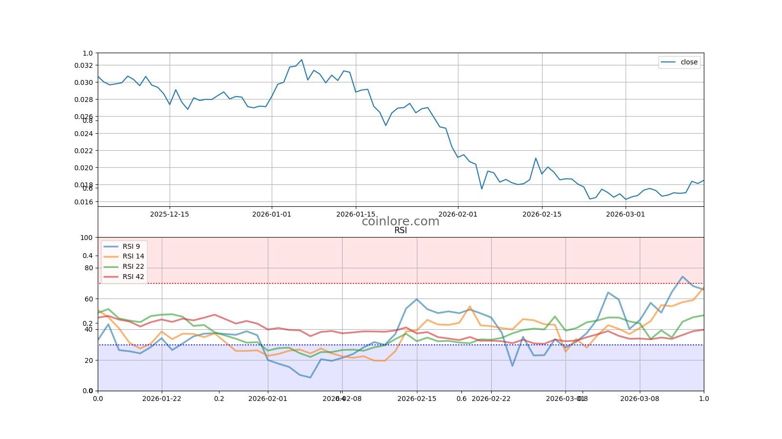 Vine Coin RSI indicator