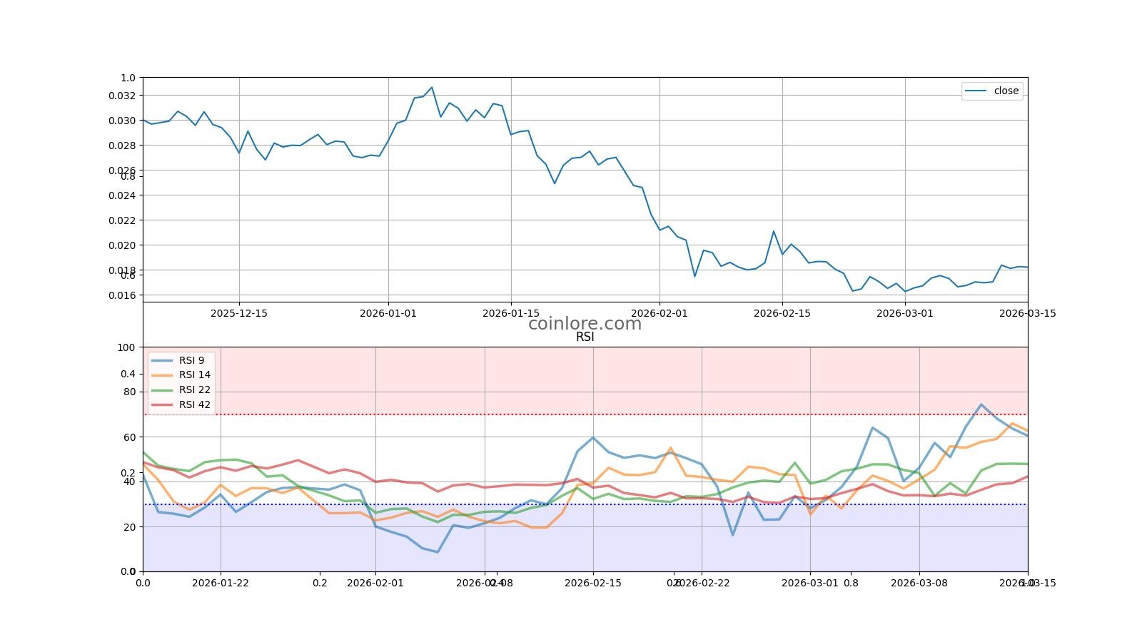 Vine Coin RSI indicator