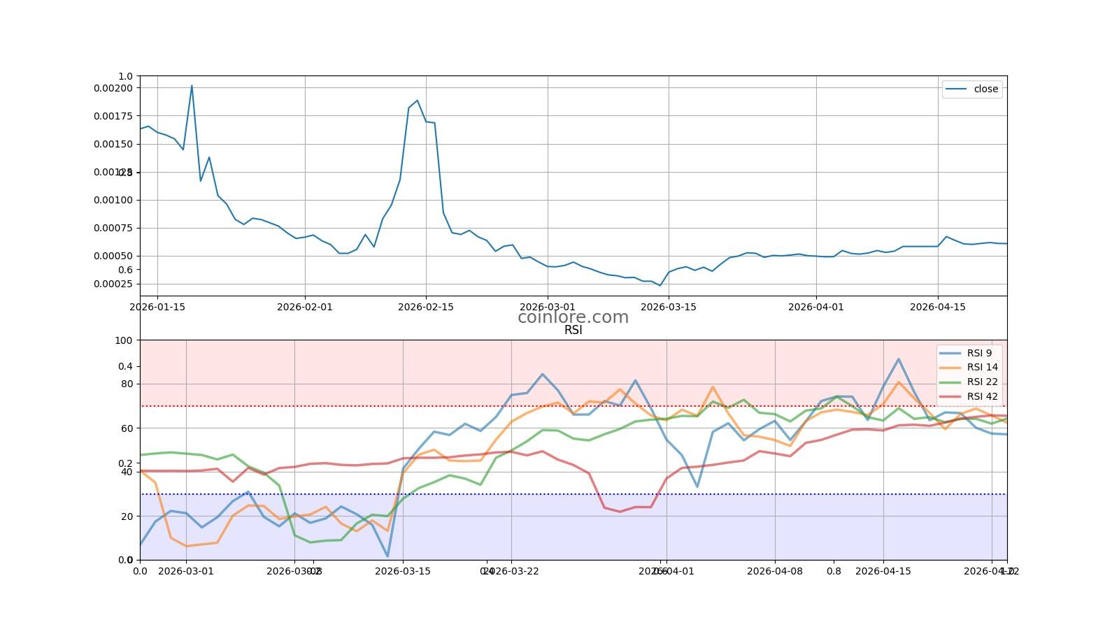 VinuChain RSI indicator