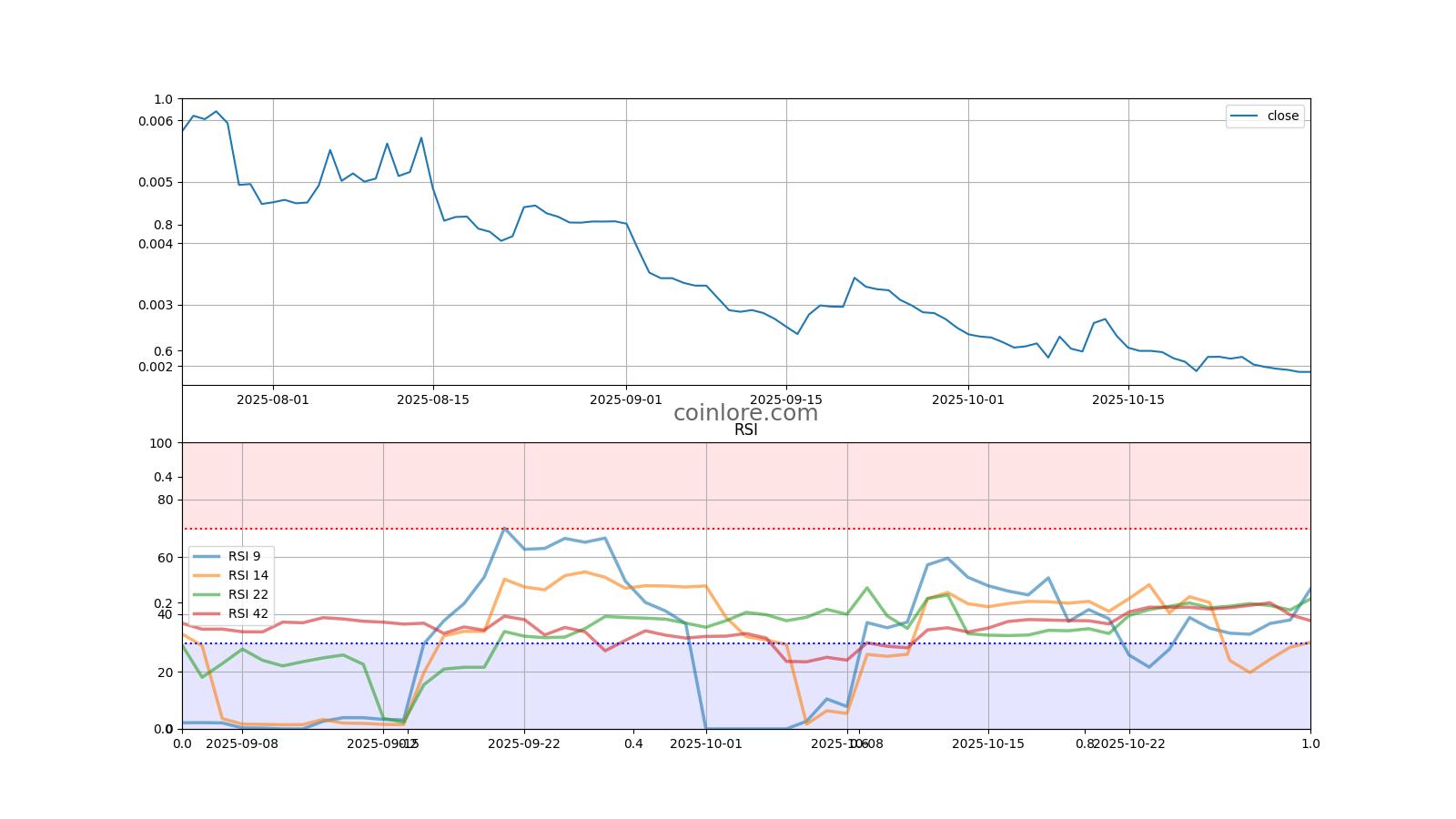 VinuChain RSI indicator