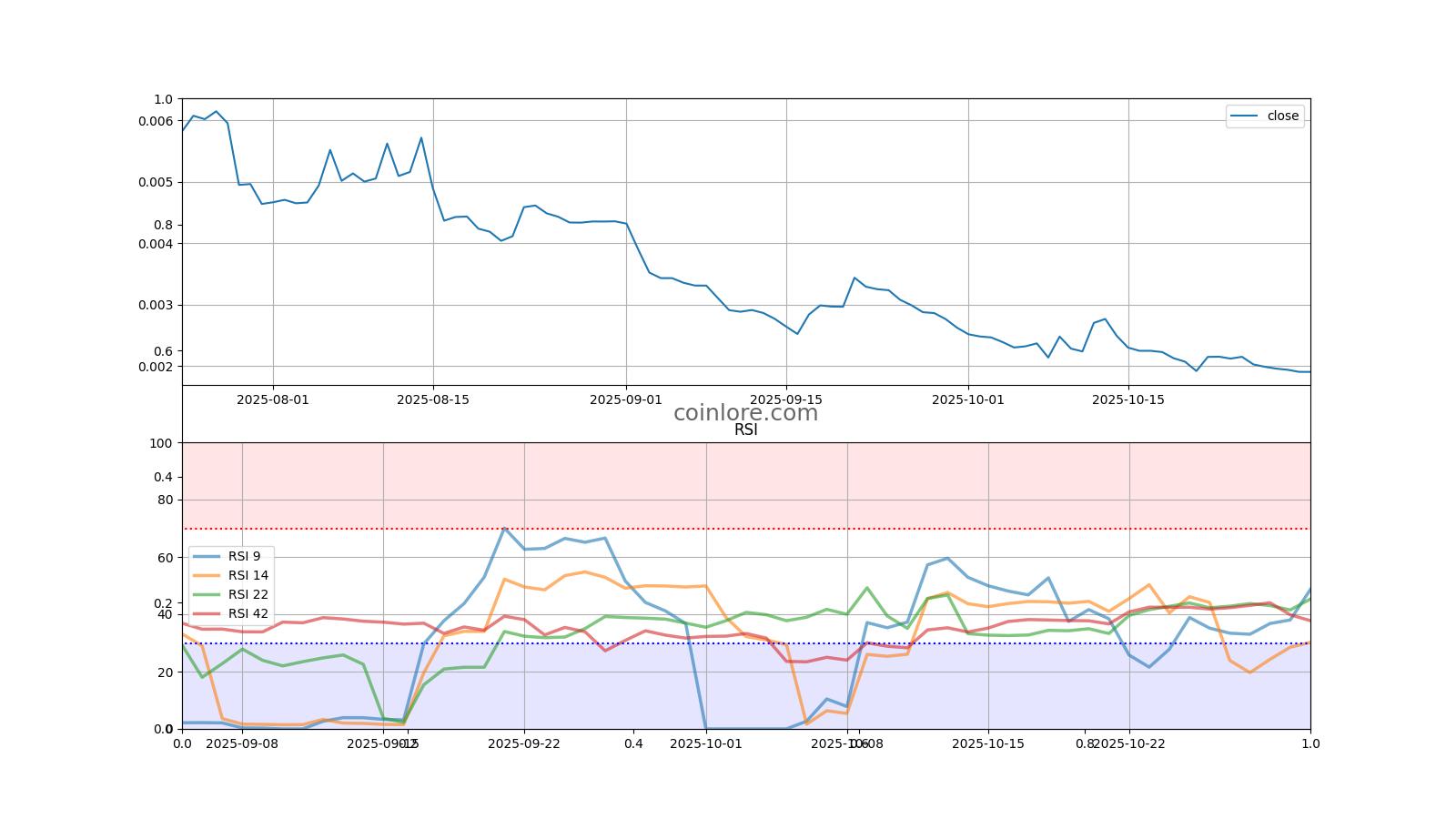 VinuChain RSI indicator