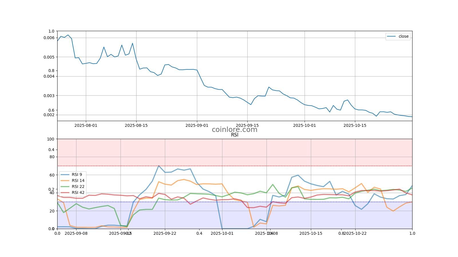VinuChain RSI indicator