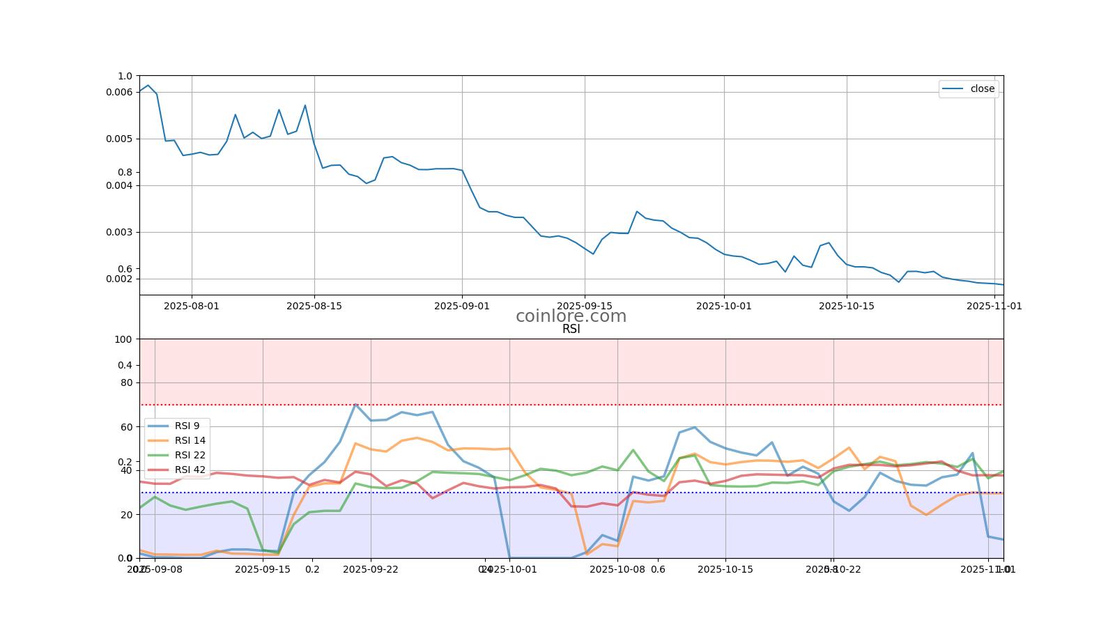 VinuChain RSI indicator