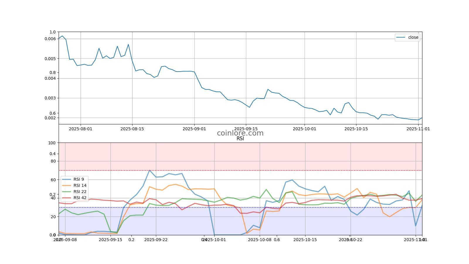 VinuChain RSI indicator