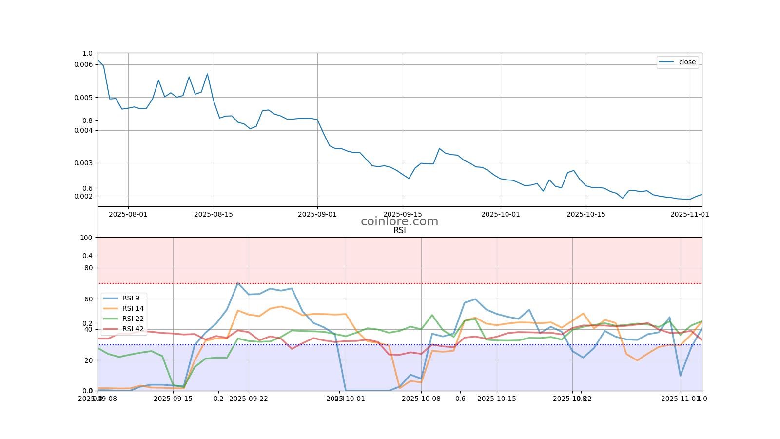 VinuChain RSI indicator