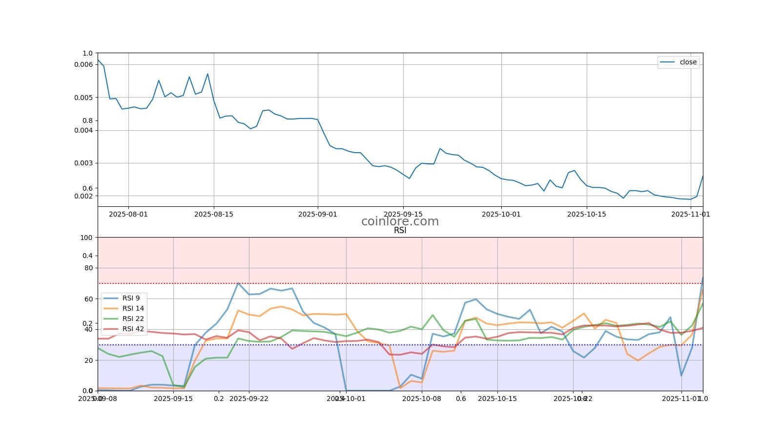 VinuChain RSI indicator
