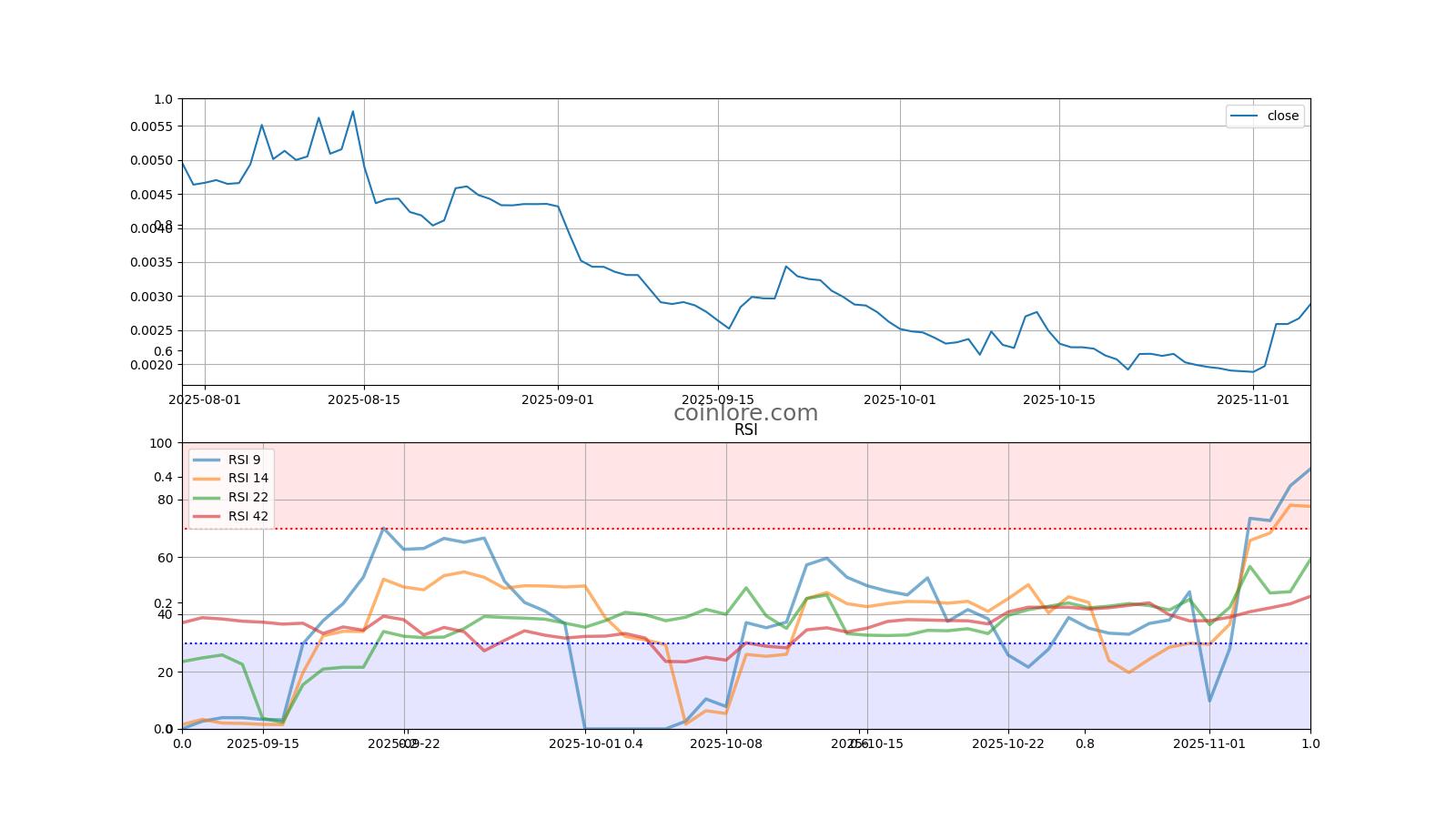 VinuChain RSI indicator
