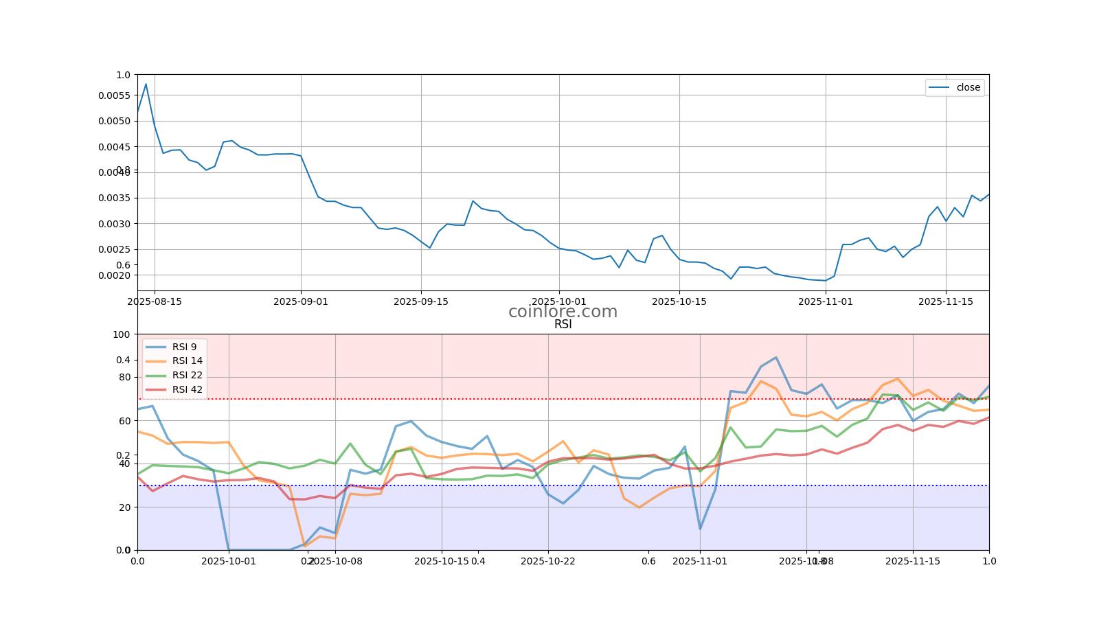 VinuChain RSI indicator