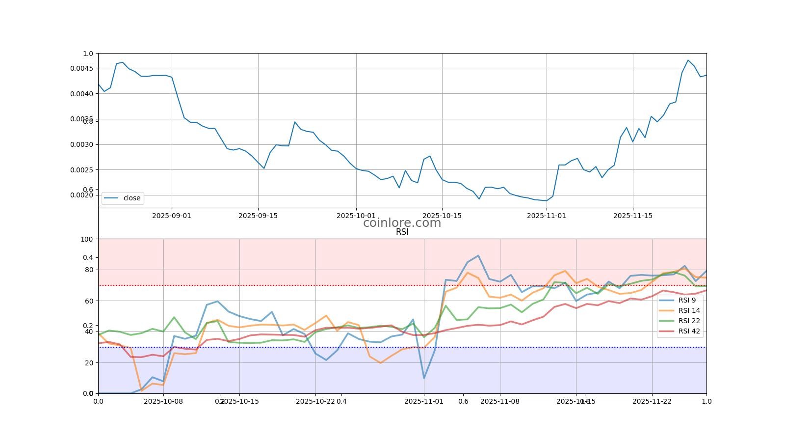 VinuChain RSI indicator