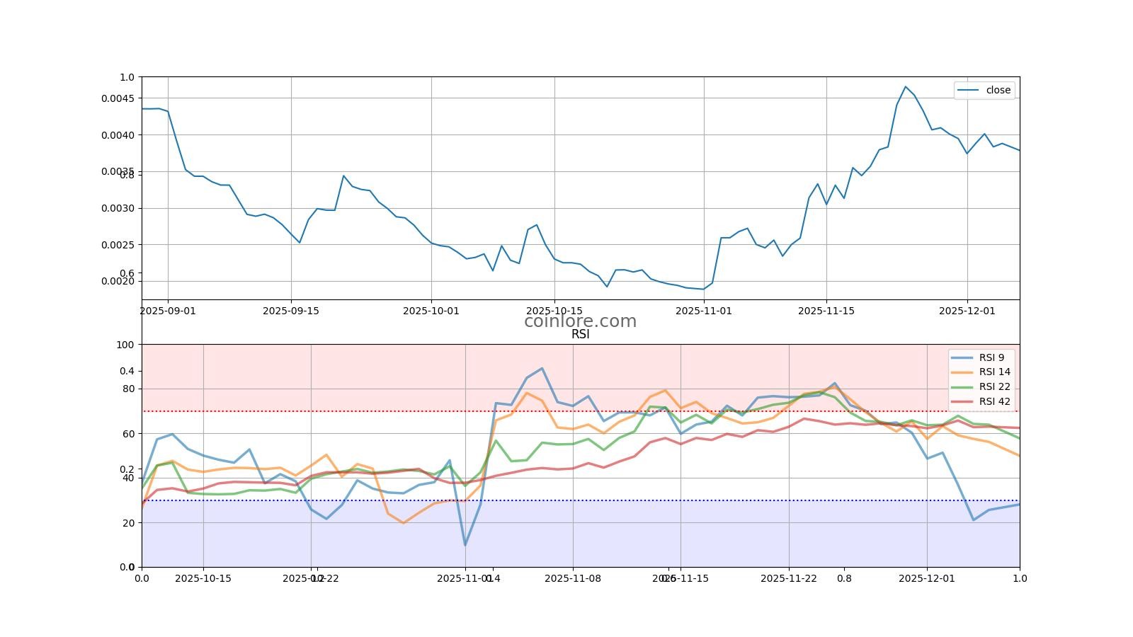 VinuChain RSI indicator