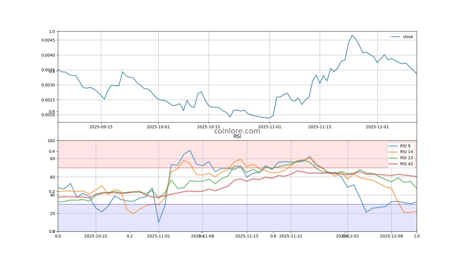 VinuChain RSI indicator