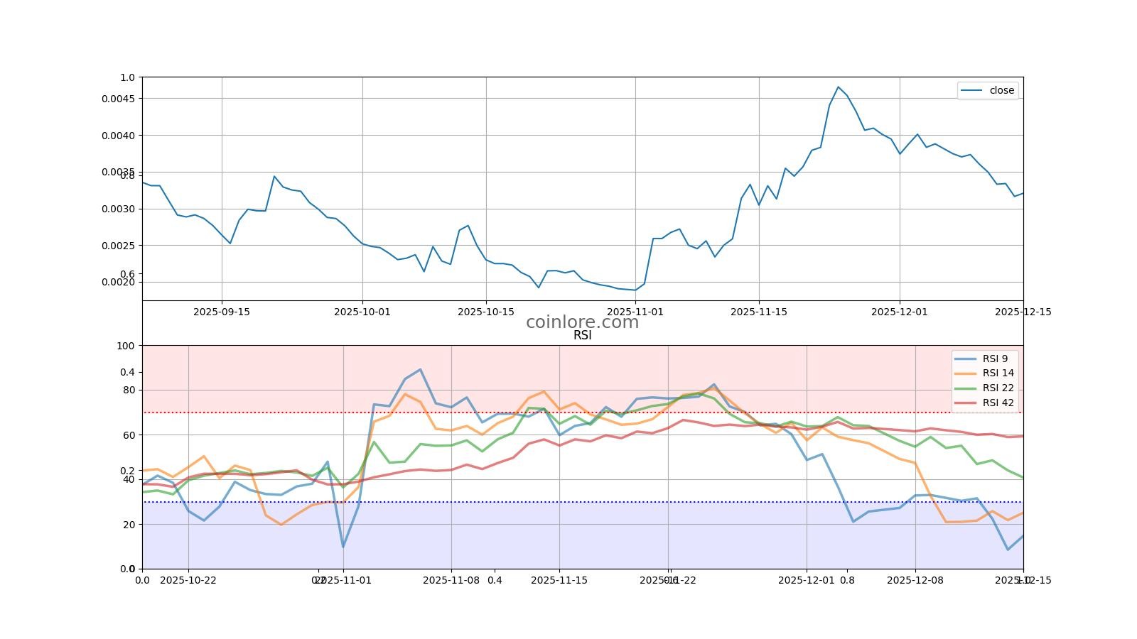 VinuChain RSI indicator