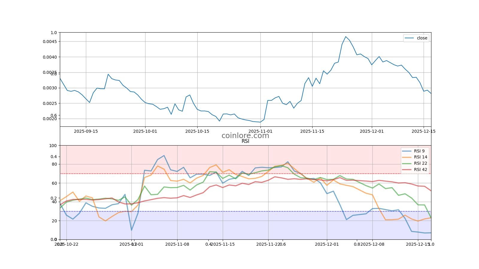 VinuChain RSI indicator