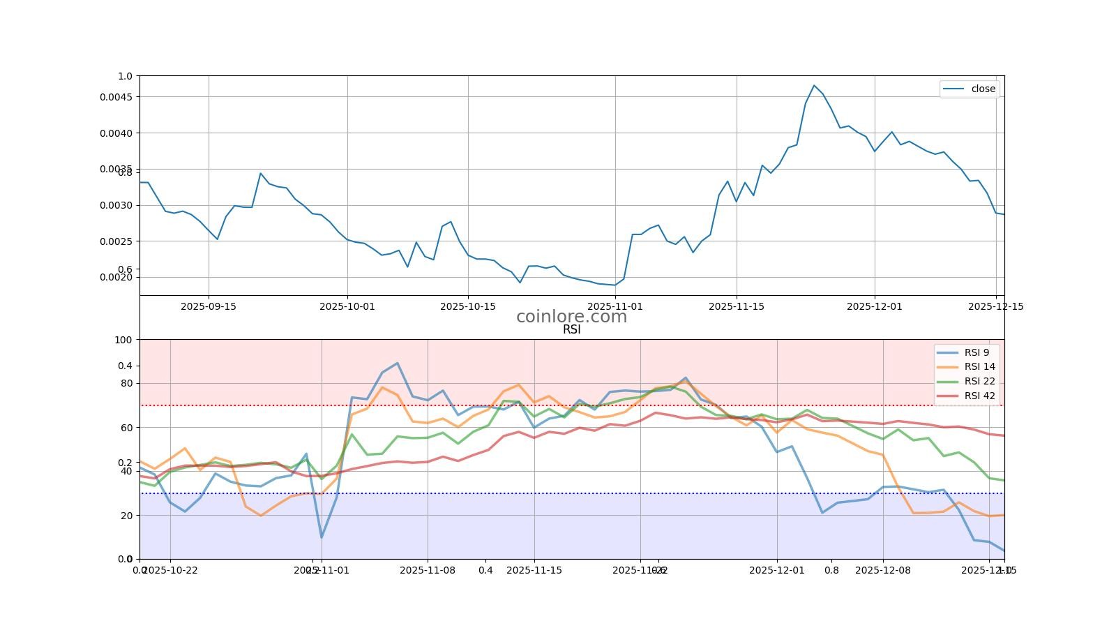 VinuChain RSI indicator