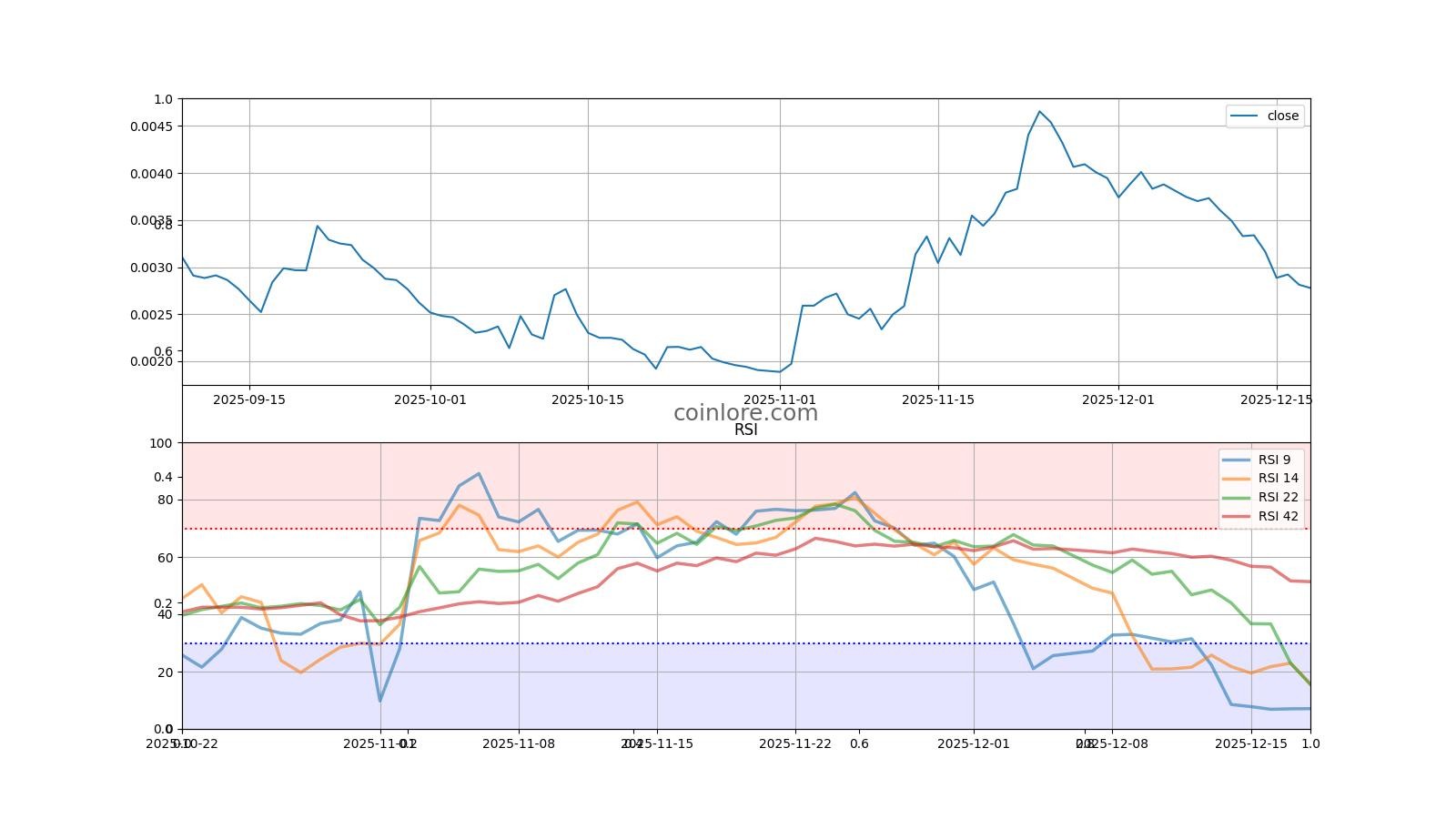 VinuChain RSI indicator
