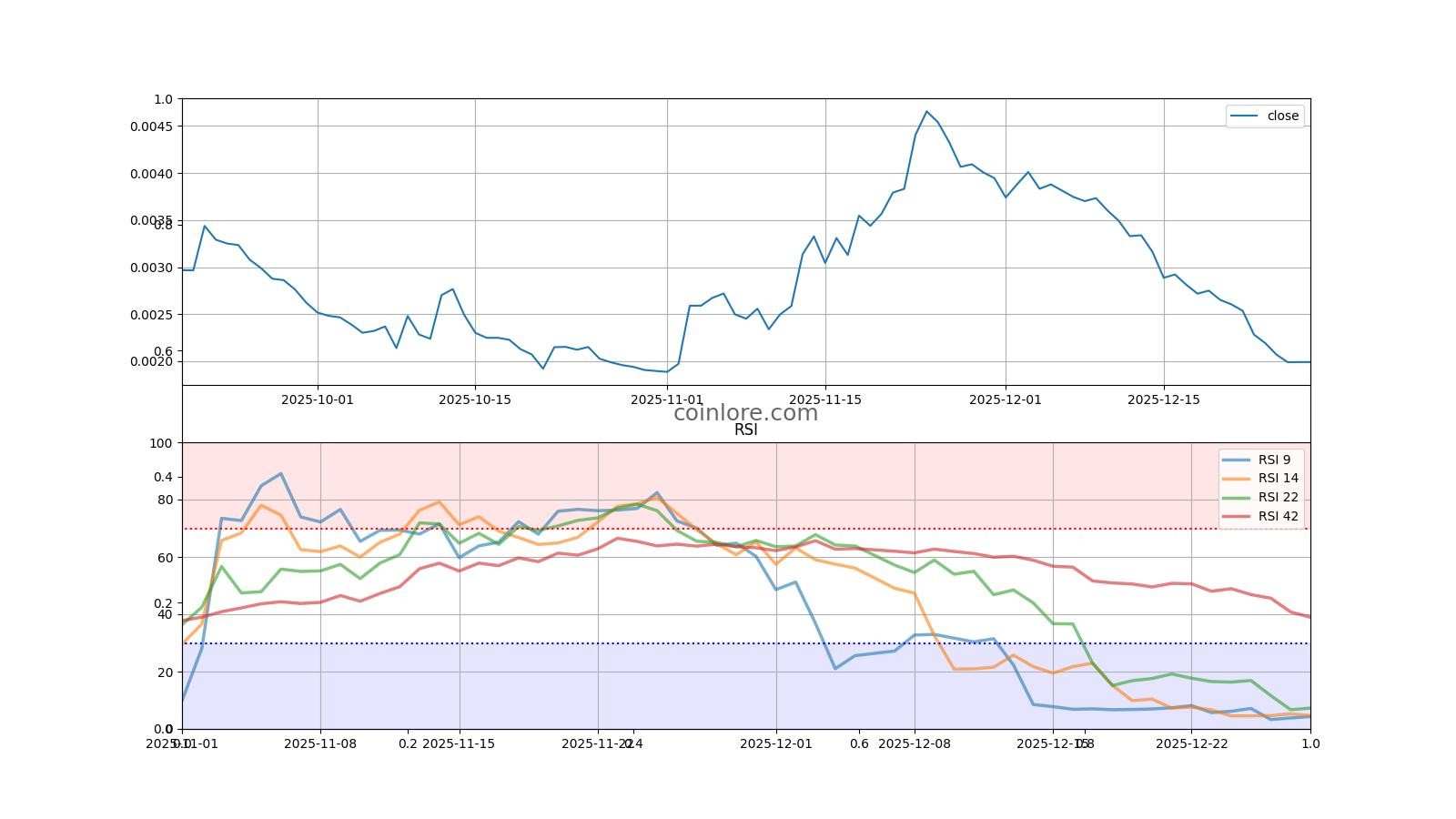 VinuChain RSI indicator