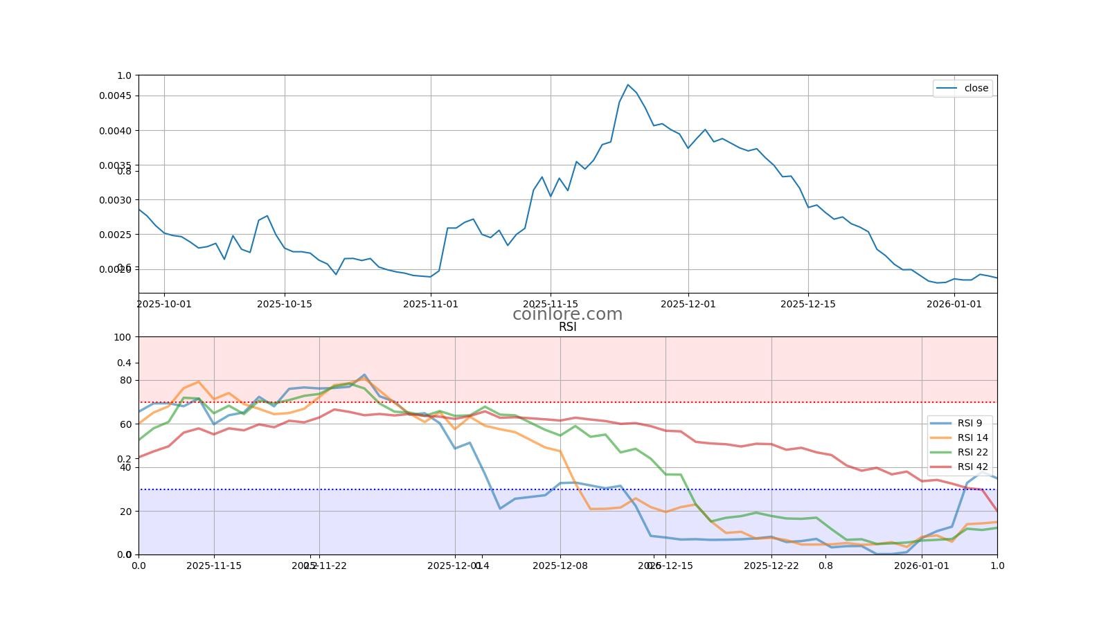 VinuChain RSI indicator