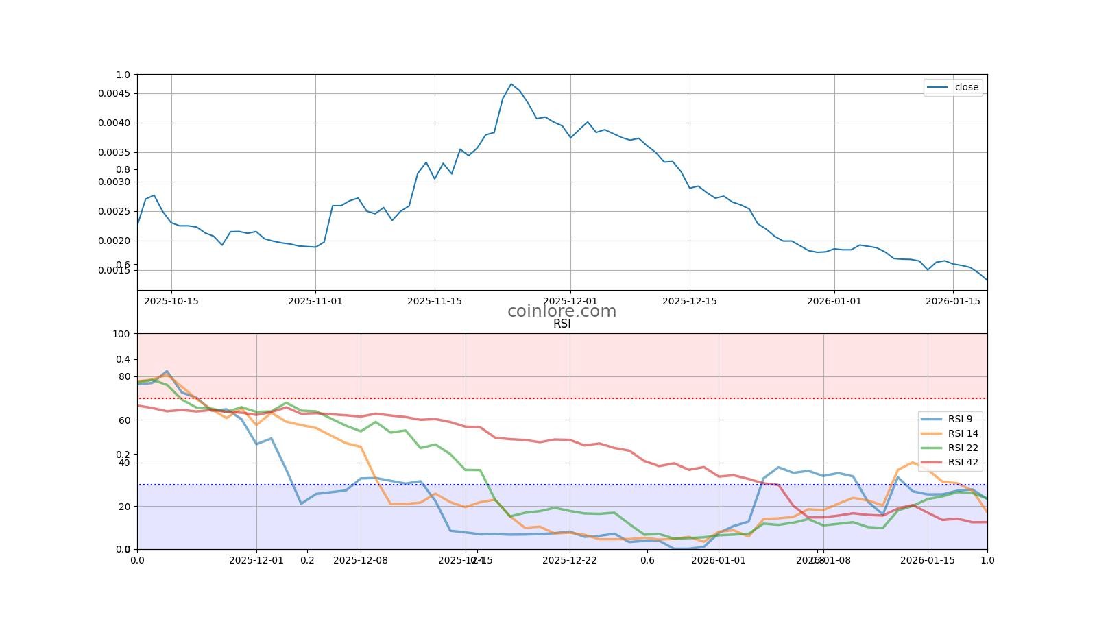 VinuChain RSI indicator