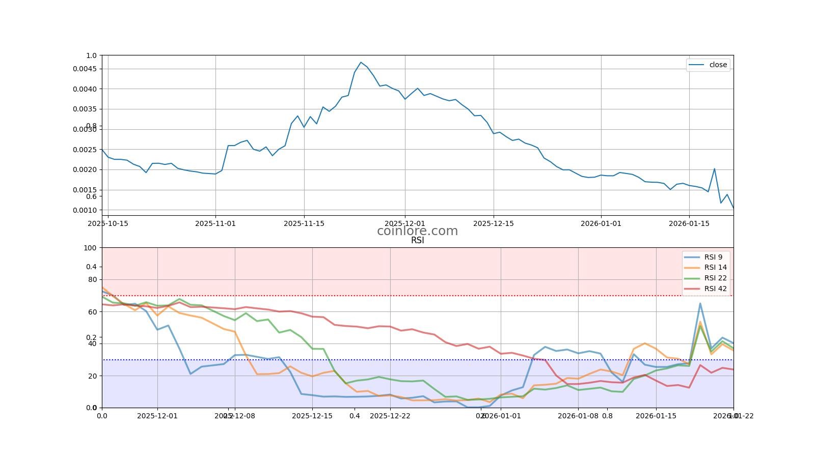 VinuChain RSI indicator