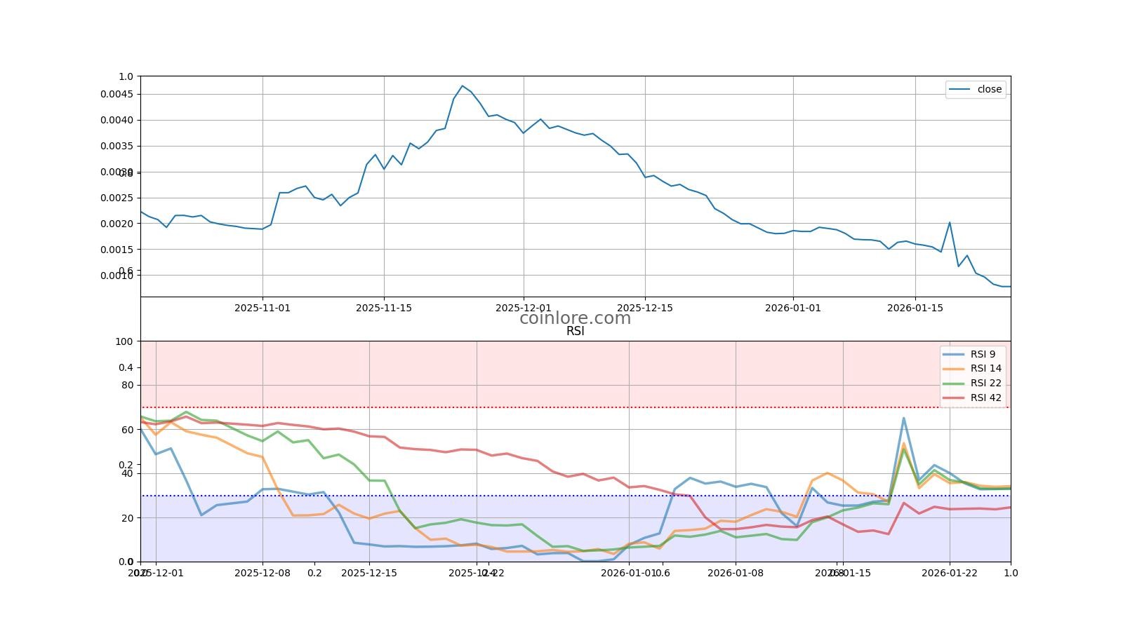VinuChain RSI indicator