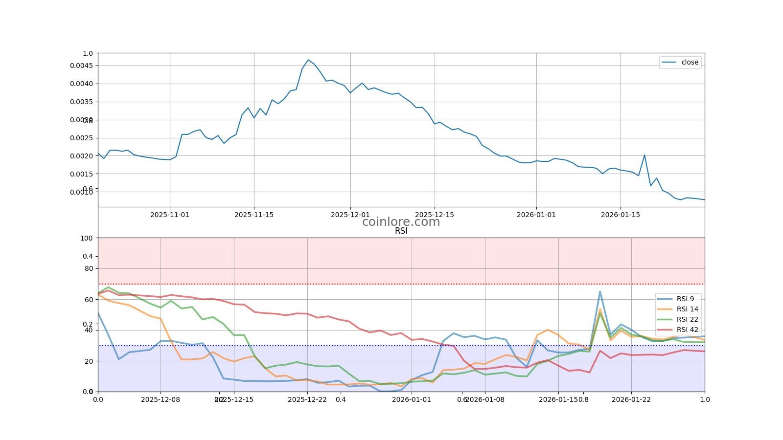 VinuChain RSI indicator