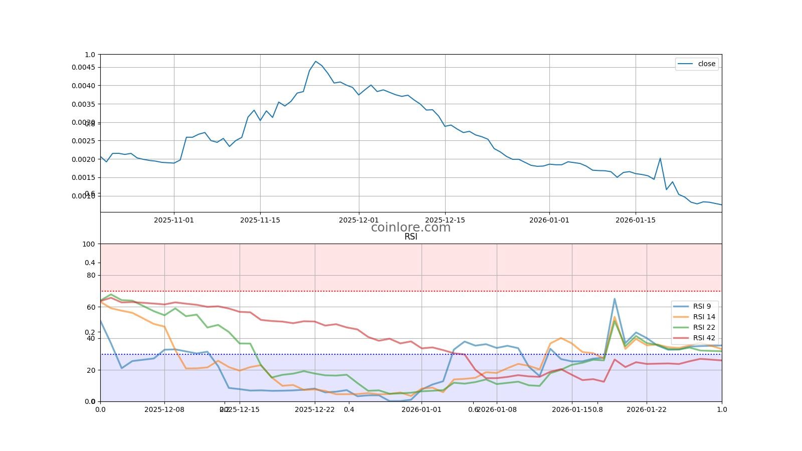 VinuChain RSI indicator