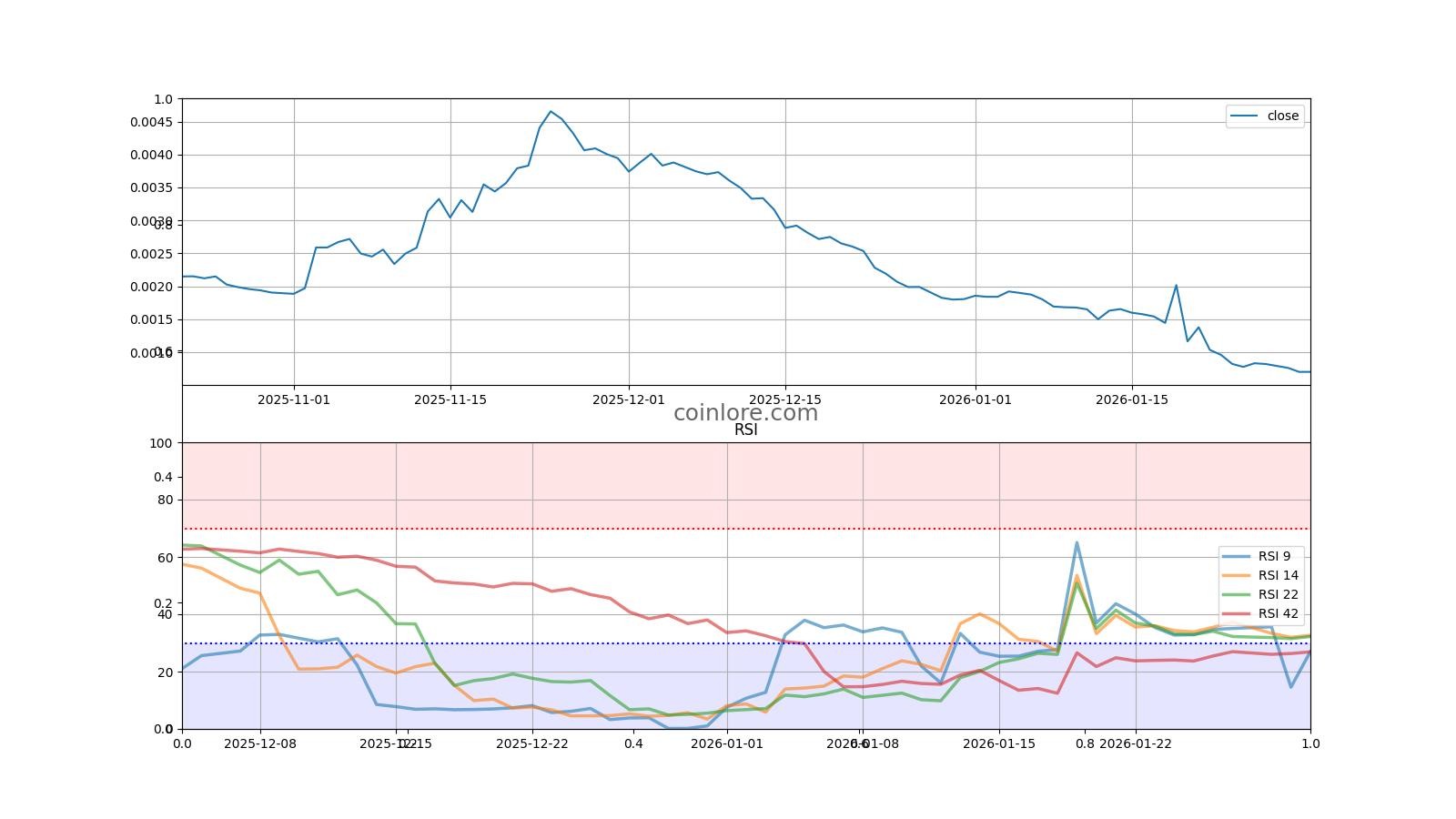 VinuChain RSI indicator