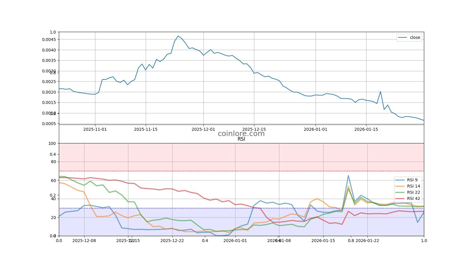 VinuChain RSI indicator