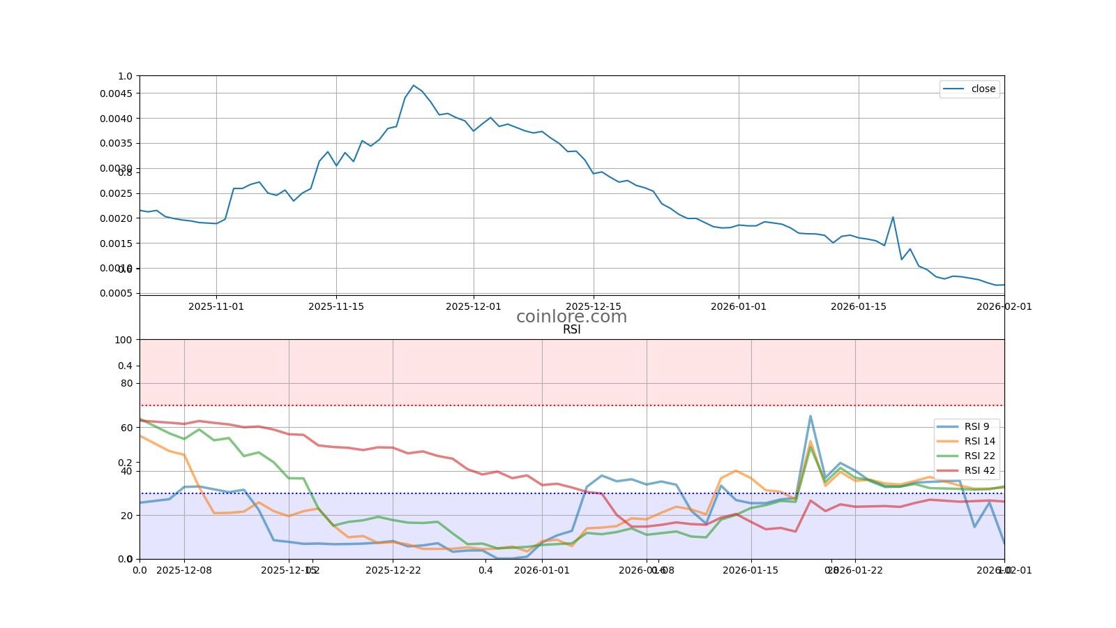 VinuChain RSI indicator