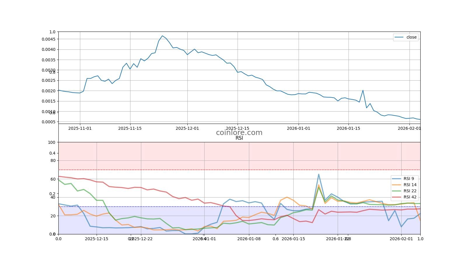 VinuChain RSI indicator